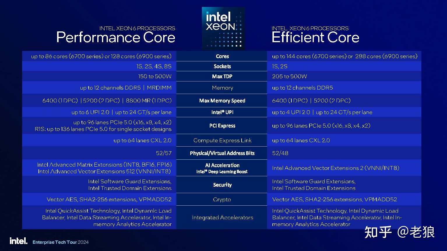 英特尔发布新一代服务器CPU:至强6代GNR处理器能否力挽狂澜? - 知乎