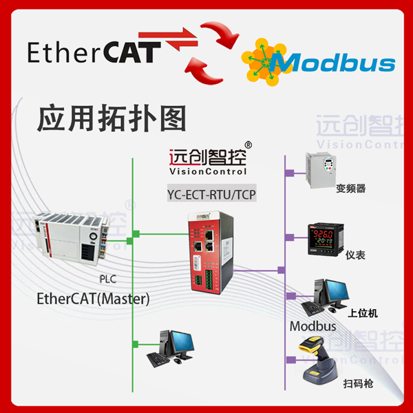 EtherCAT从站转Modbus TCP总线协议转换网关 - 知乎