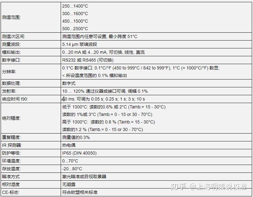 Impac IN 140/5 系列红外测温仪专为玻璃测温而生 - 知乎
