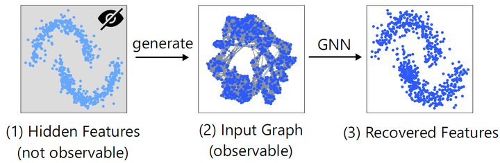 [ICML '23] Graph Neural Networks can Recover the Hidden Features Solely from the Graph Structure ...