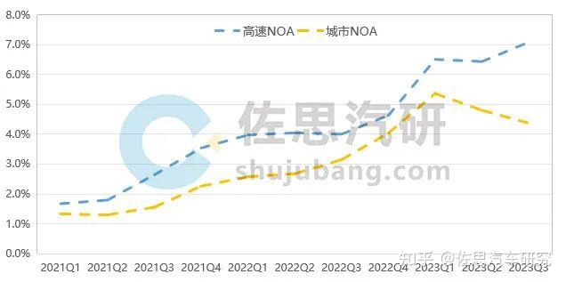 #领航辅助驾驶（NOA） 研究：#城市NOA 势不可挡，未来如何落地？#L2+ @佐思汽研 - 知乎