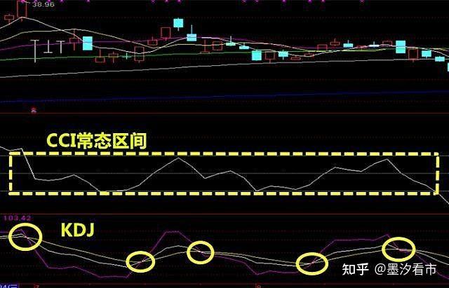 同属超买超卖指标，KDJ、RSI、CCI指标的内在逻辑分别是什么? - 知乎