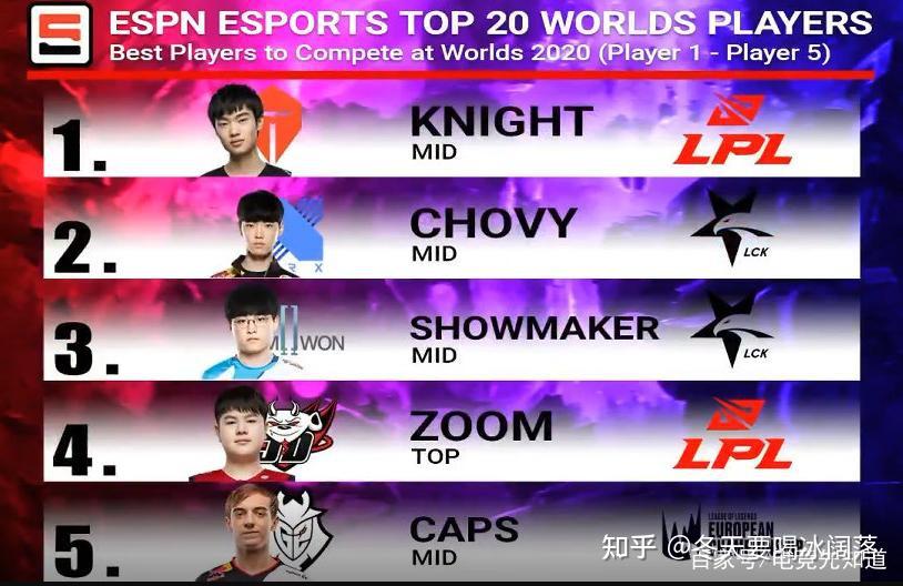 外媒评选 S13 五大中单选手，Chovy 经典榜首，Faker 垫底，如何评价这份榜单？ - 知乎