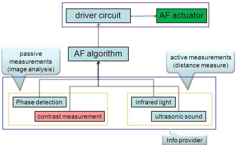 3A+ISP之AF篇 - 知乎