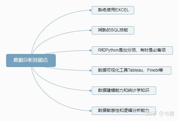 想要成为一名数据分析师，需要学习哪些知识？ 知乎