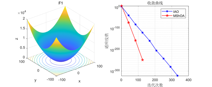 螳螂虾优化算法(MShOA)-2025年SCI新算法-公式原理详解与性能测评 Matlab代码免费获取 - 知乎
