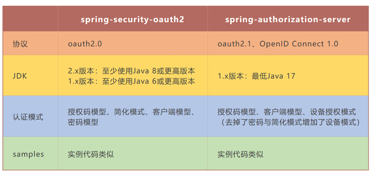 Spring Security Oauth停更了?探索官方进化版spring Authorization Server的革新之处! 知乎