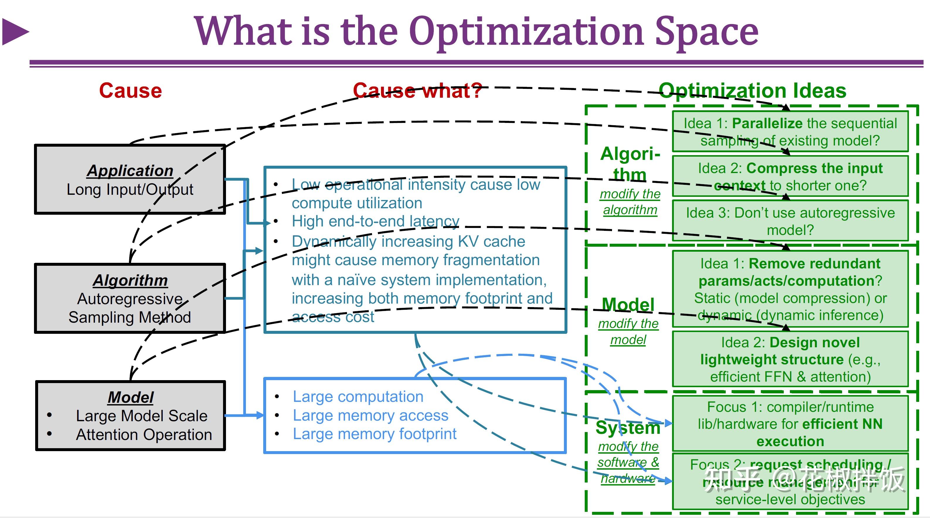Efficient Inference for Large Language Models – Algorithm, Model, and ...