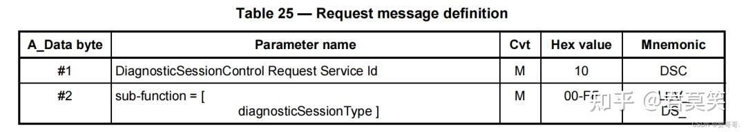 UDS 诊断服务详细解读 - 知乎