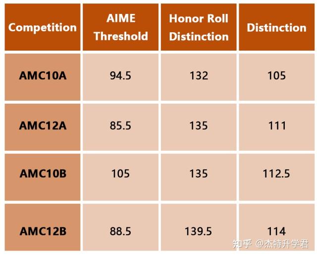 2024年AMC10/12竞赛AB卷分数线已出！分数线放在下方 - 知乎