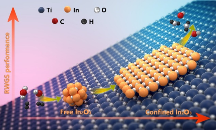大连化学物理研究所傅强研究组：界面限域诱导CO2加氢反应中In2O3在TiO2上分散及催化性能增强 - 知乎