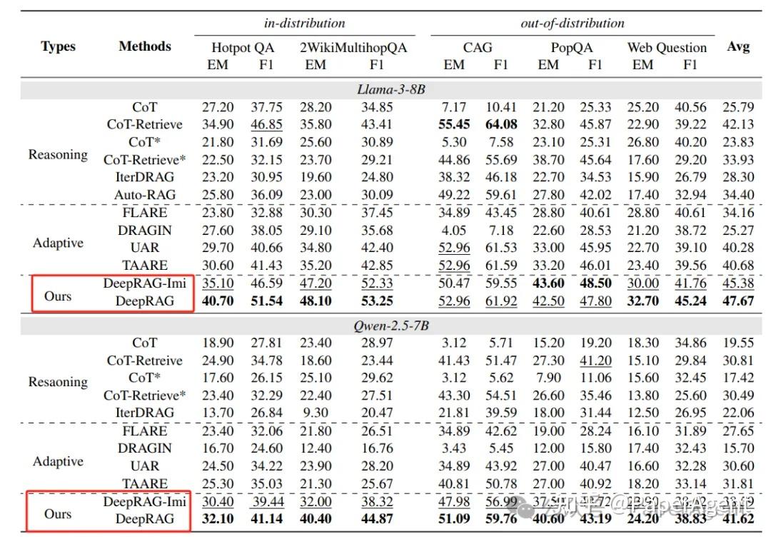 RAG圈的DeepSeek，中科院DeepRAG让大模型带着“思考”检索，性能提升21.99% - 知乎