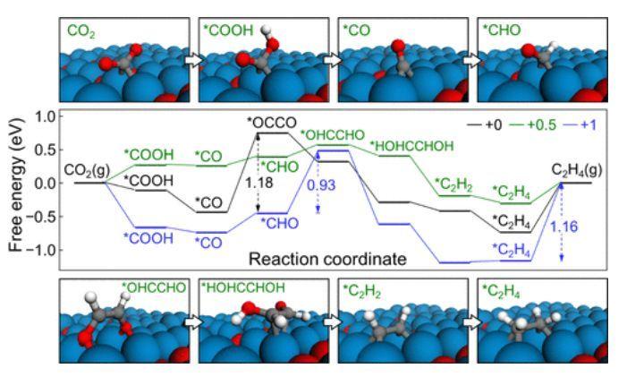 JACS：氧化铜基催化剂上CO2电还原为C2+产物的选择性 - 知乎