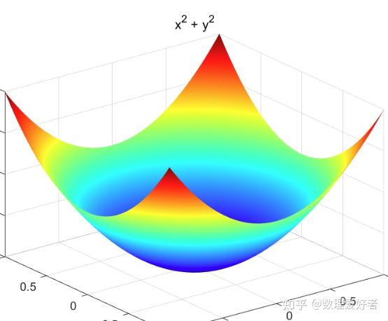 matlab怎么绘制三维图？ - 知乎