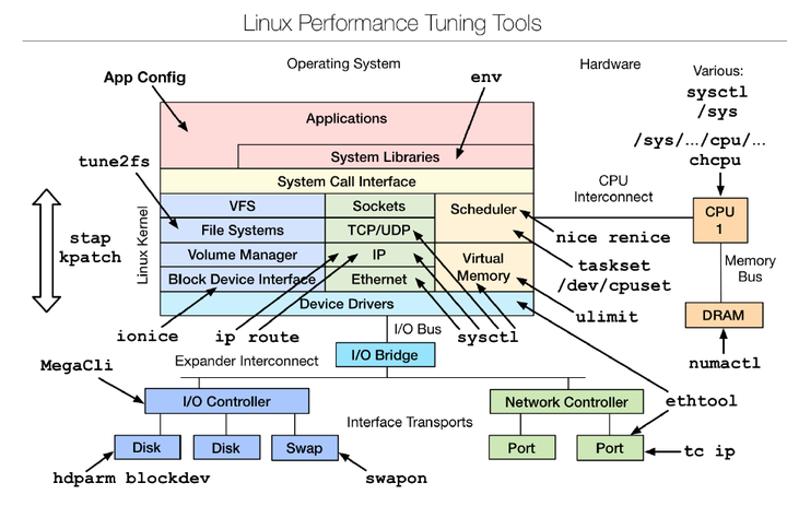 Linux系统资源分析手段：CPU，内存，磁盘与网络IO的瓶颈定位 - 知乎