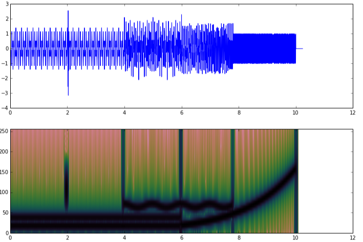 非平稳信号的谱图（Spectrogram）分析（Python） - 知乎
