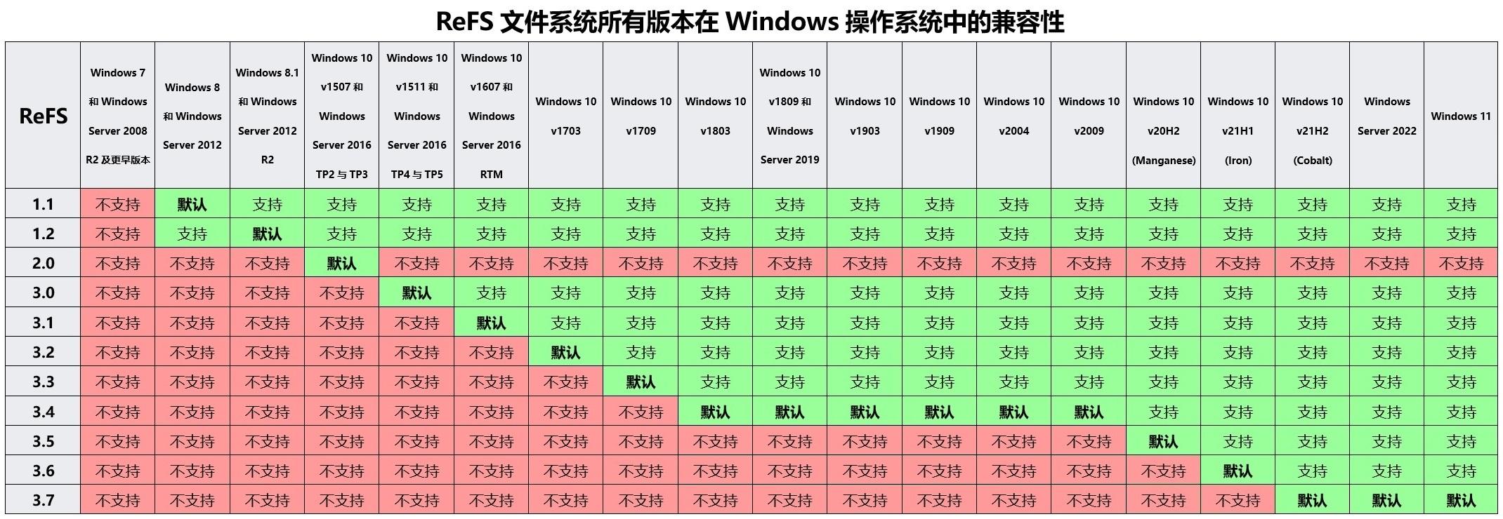 win10中，ReFS变成RAW，除了第三方软件，还有修复手段吗？ - 知乎