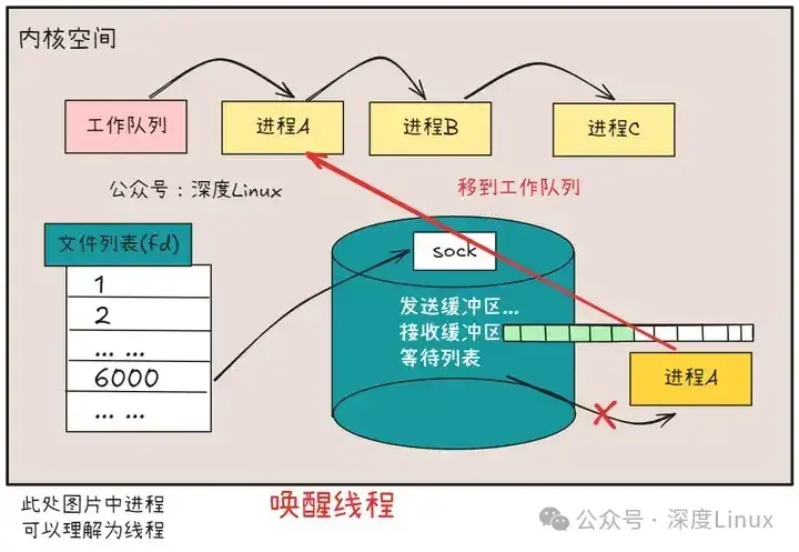 从青铜到王者：带你吃透epoll核心机制 - 知乎