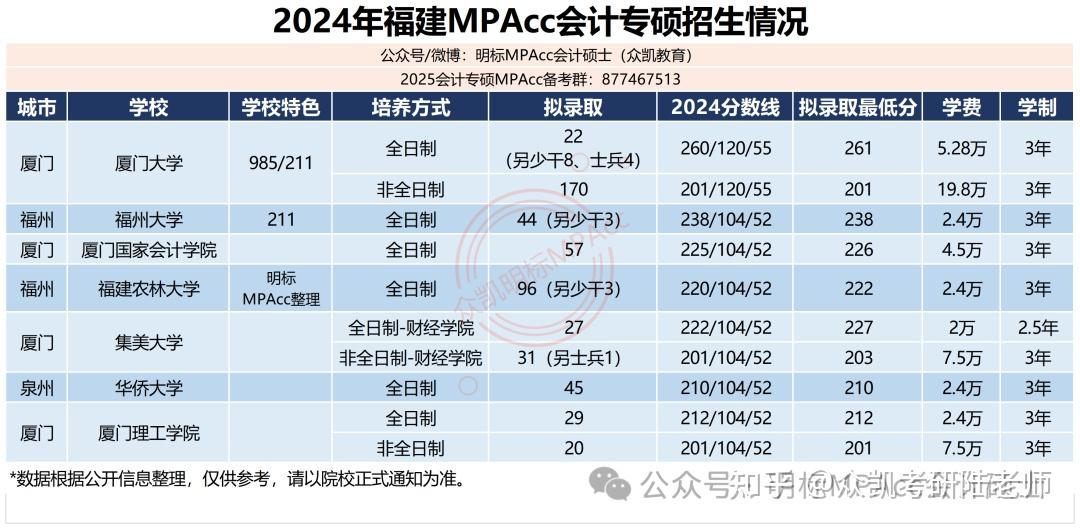 MPAcc择校数据 | 2024年全国MPAcc会计专硕拟录取情况分析（分数线、学费、招生人数、拟录取最低分） - 知乎