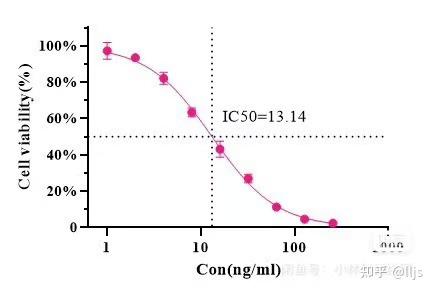 超详细cck8实验步骤及计算IC50，附graphpad作图方法和python作图代码 - 知乎