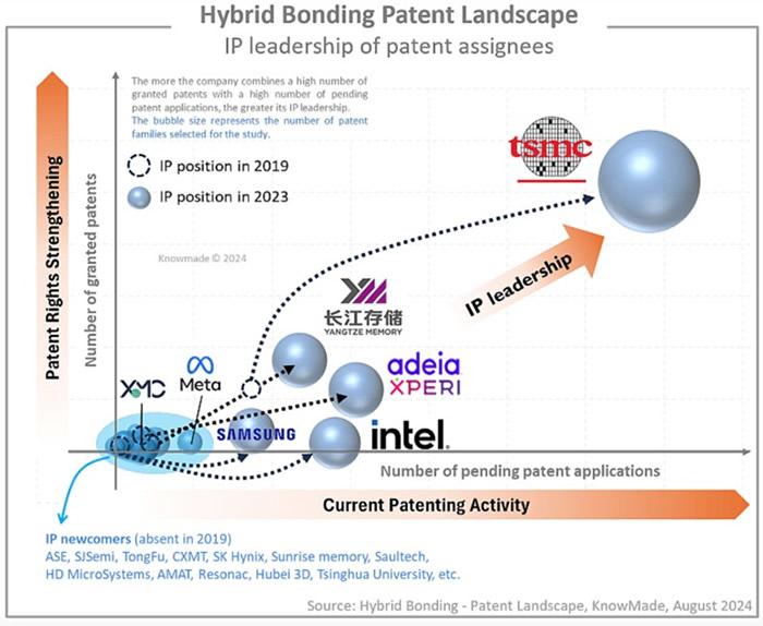 混合键合技术专利全景分析-2024版 - 知乎