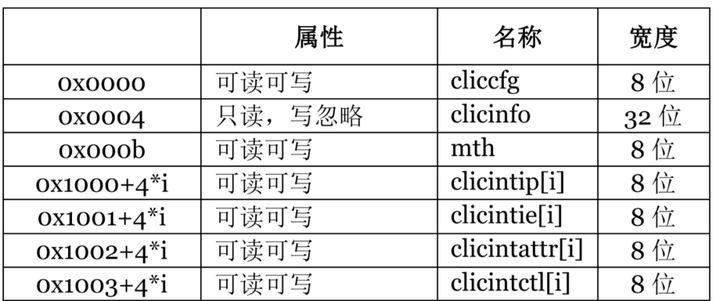 浅析riscv中的plic与eclic - 知乎