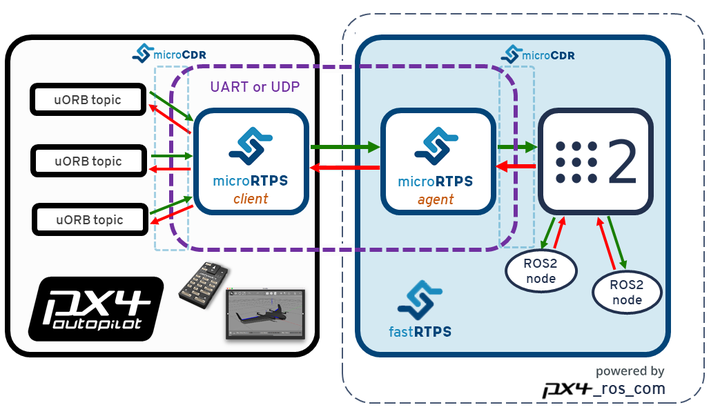 踩坑总结(4)——基于Docker的ROS2+PX4开发 - 知乎