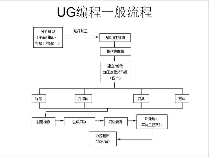 UG编程CNC加工工具条详解及编程一般流程介绍 - 知乎