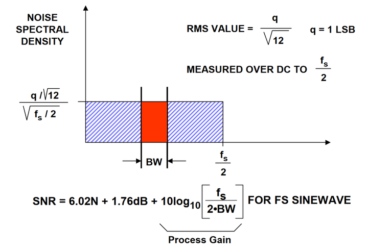 SNR = 6.02N + 1.76dB - 知乎