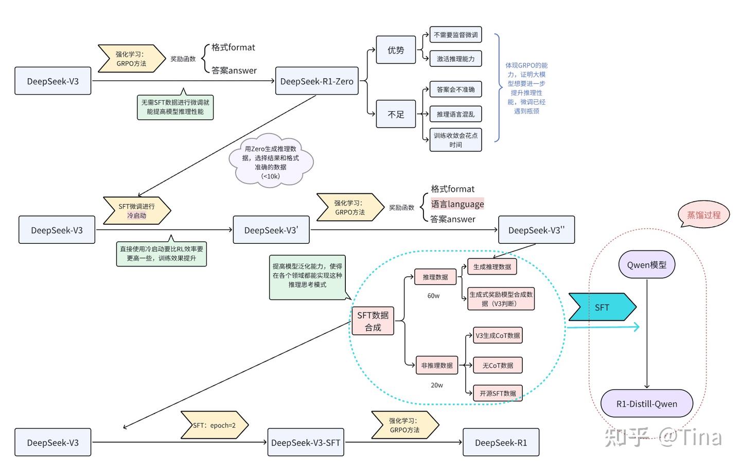 基于Qwen模型在SwanLab上复现DeepSeek-R1-Zero - 知乎