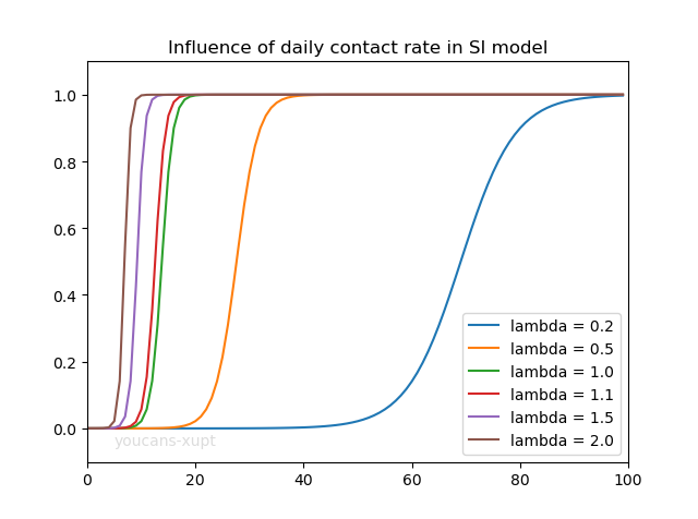 Python小白的数学建模课-B2. 新冠疫情 SI模型 - 知乎