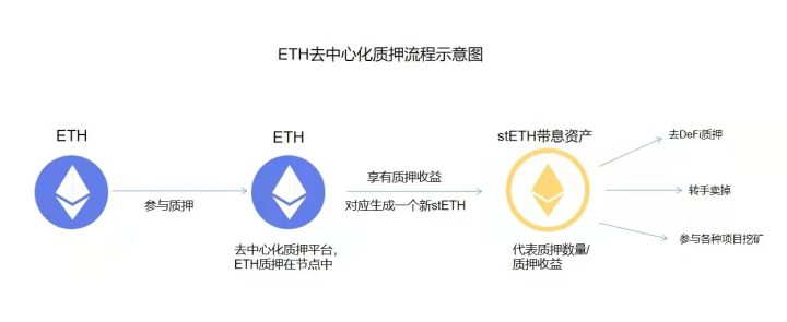 Lido：ETH2.0去中心化质押市场的进击 - 知乎