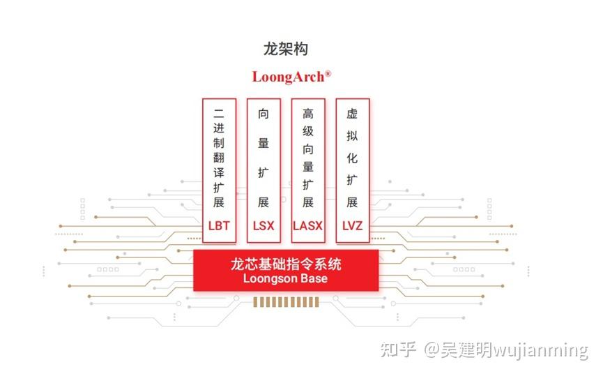 充分考虑兼容需求的自主指令系统——龙架构（LoongArch™） - 知乎