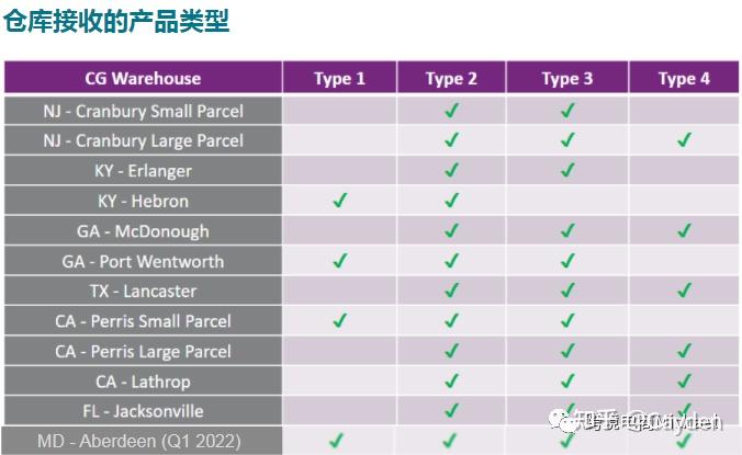 Wayfair官方仓库Castlegate介绍以及地址坐标 - 知乎