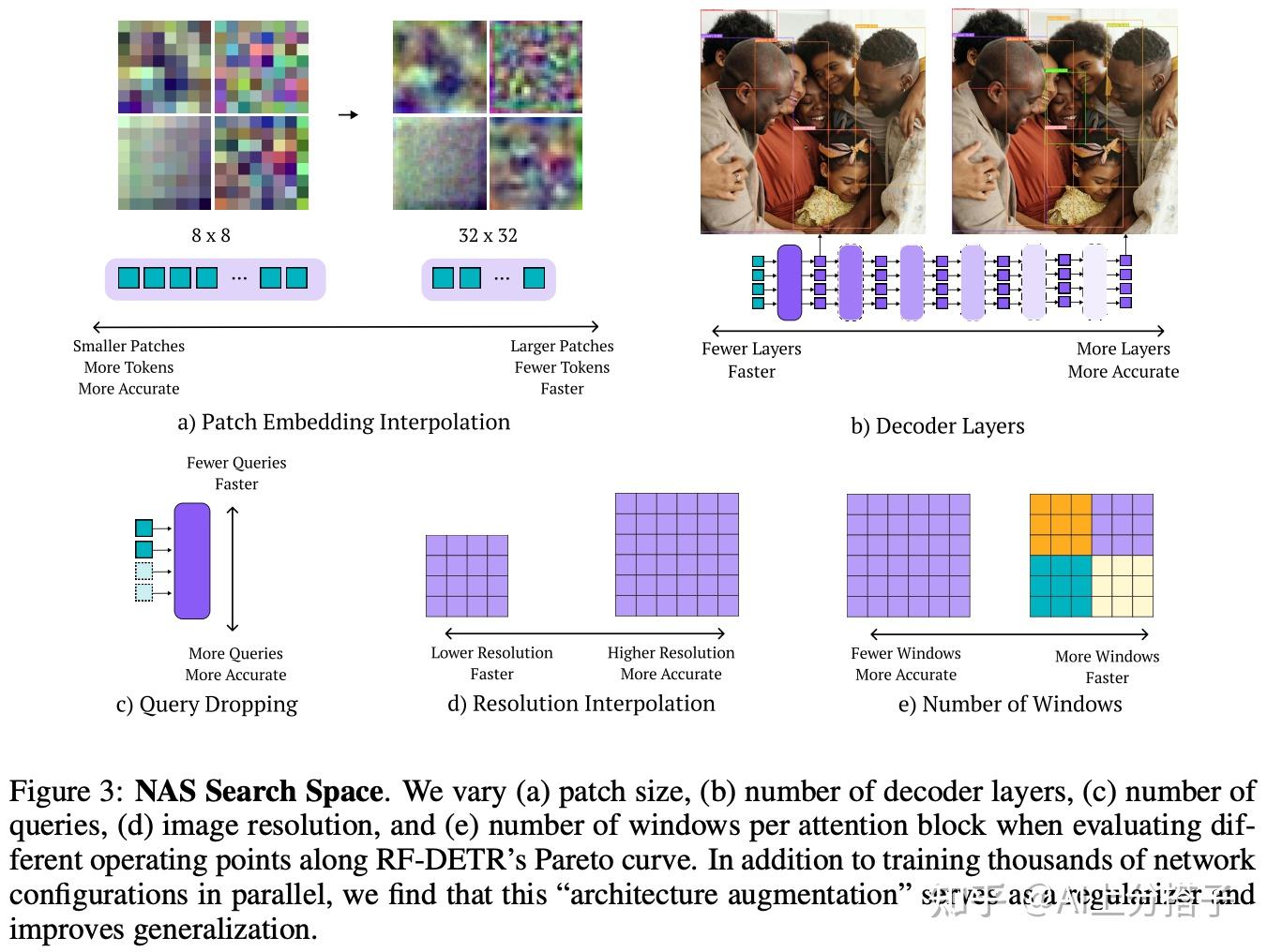 [ICLR 2026 in Submission] RF-DETR 的庐山真面目：首个突破 60 AP 的实时检测器 - 知乎