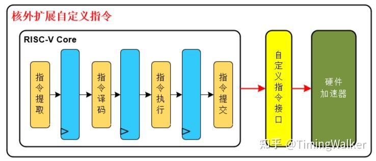 RISC-V指令扩展机制：指令编码、硬件接口与参考案例 - 知乎