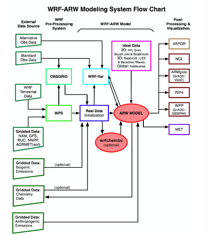 WRF-Chem KPP 编译安装教程：flex、yacc及主程序配置（默认WRF所需环境变量已设置完成） - 知乎
