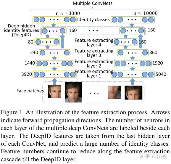 DeepID1,DeepID2,DeepID2+和DeepID3 - 知乎