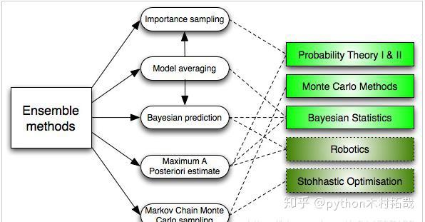 长篇文总结（全方面讲解）：人工智能机器学习常用算法及各个常用算法精确率对比 - 知乎