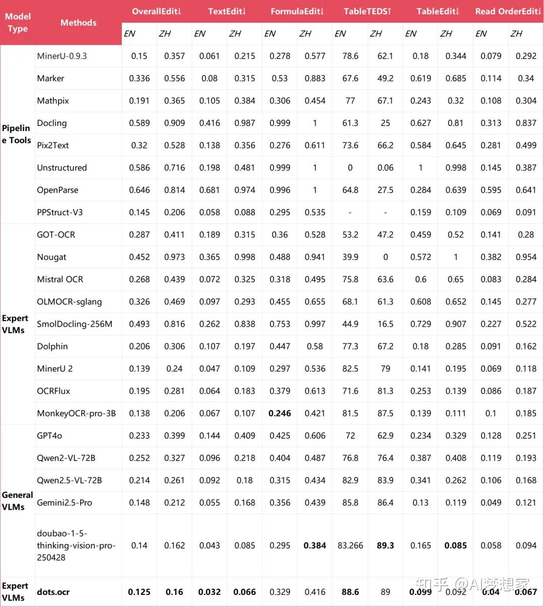 小红书hi lab开源多语言文档布局解析模型dots.ocr，1.7B小模型实现SOTA性能 - 知乎