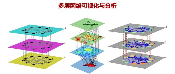 Pymnet，多层网络可视化利器！ - 知乎