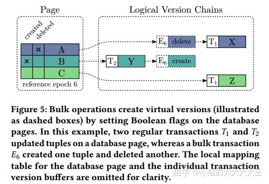 Memory-Optimized Multi-Version Concurrency Control for Disk-Based Database Systems - 知乎
