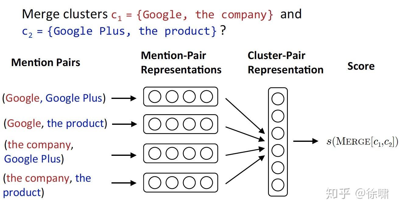 [CS224n笔记] L16 Coreference Resolution - 知乎