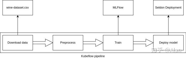 MLOps（五）--基于Ubuntu使用 MLflow、Seldon Core 和 Kubeflow 构建 MLOps 管道 - 知乎