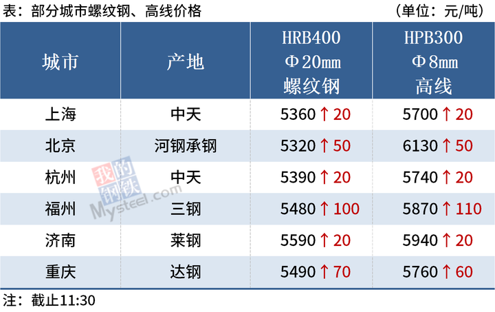 Mysteel午报：钢价普遍上涨，“双焦”期货大涨逾3% - 知乎