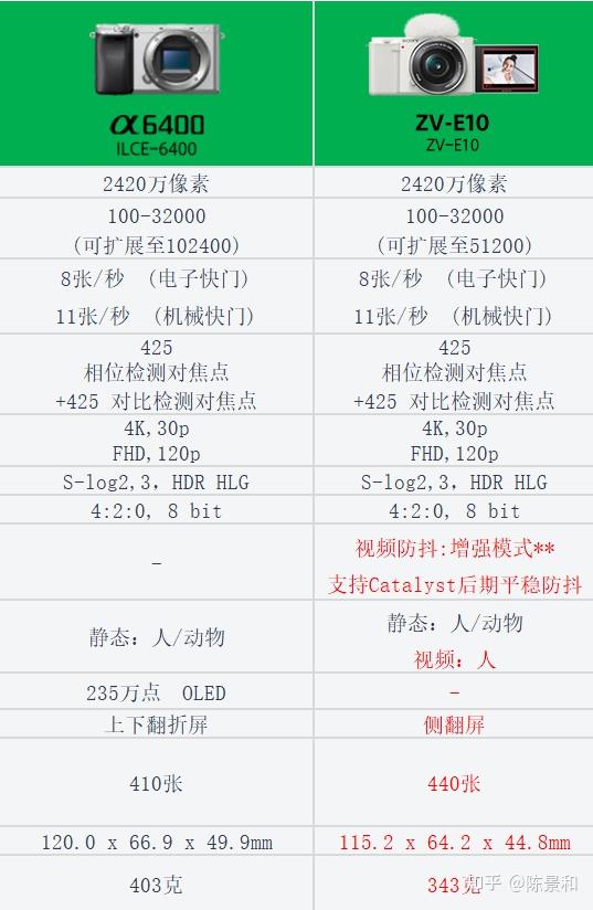 主要拍视频——索尼a6400，a7m3，a7c到底怎么选？ - 知乎