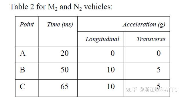 ATTC技术分享丨ECE UN R100 单品认证要求解读 - 知乎