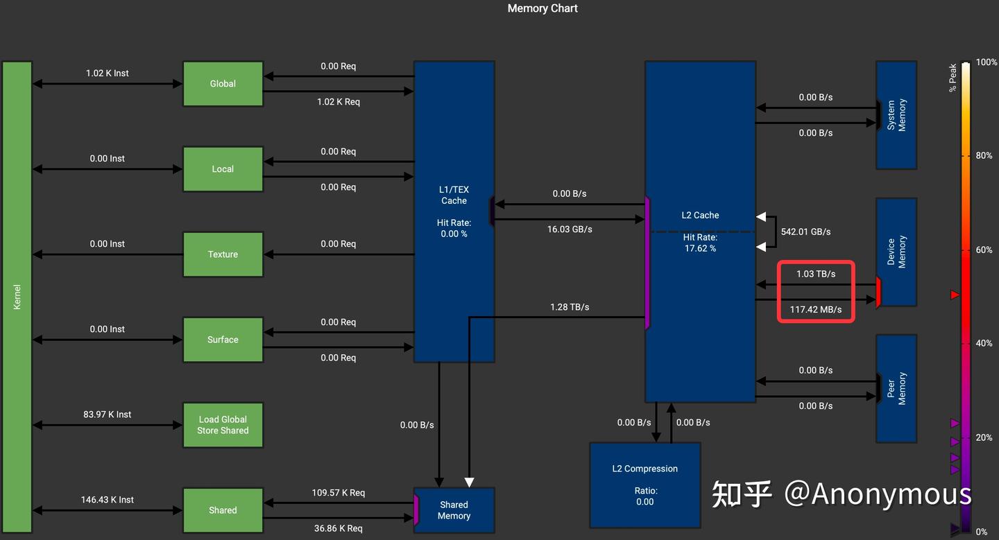 LLM Decode GQA & GEMV算子性能分析（二） - 知乎