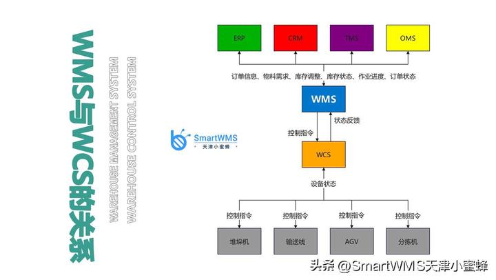 WMS（仓库管理系统）和WCS（仓库控制系统）的关系 - 知乎