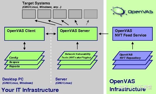 安全测试|OpenVAS扫描神器 - 知乎